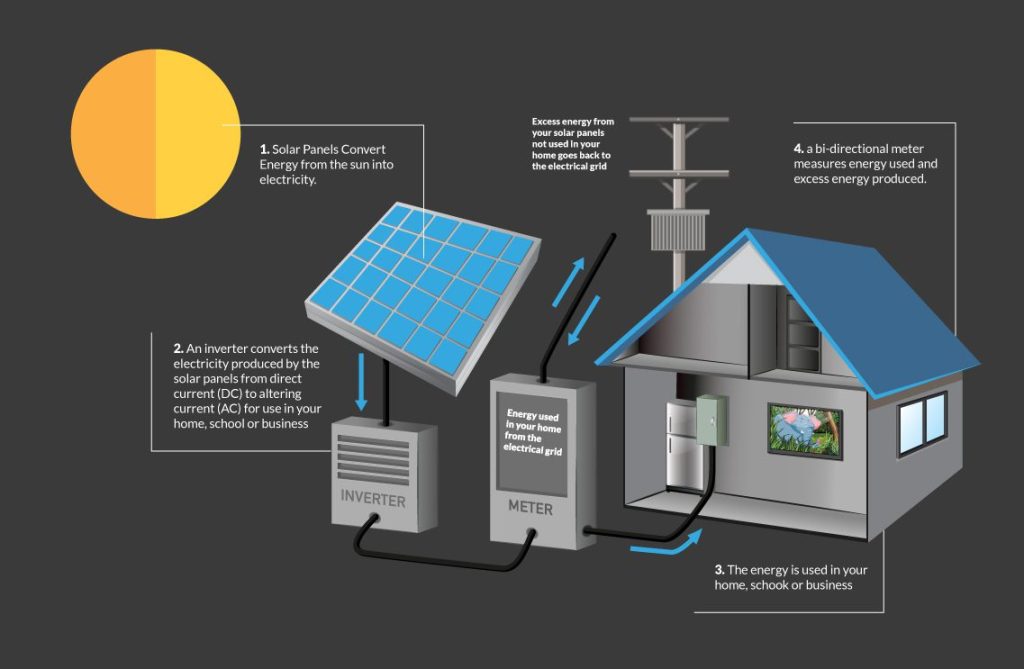 What Is Net Metering? - Solgen Power